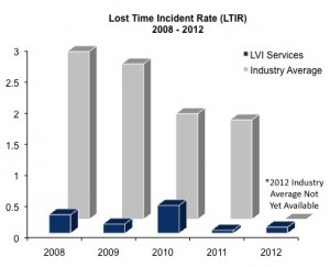 LTIR Chart 2008-2012 – Northstar