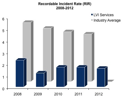 RIR Chart 2008-2012 – Northstar