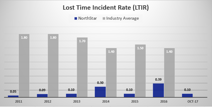 LTIR 1017 – Northstar