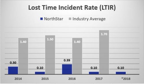 LTIR – Northstar